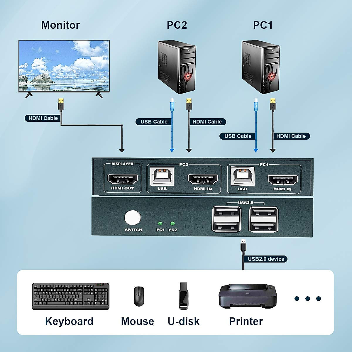 KVM Switch HDMI 2 in 1 Out Box, 4K@30Hz with USB 2.0 Hubs, HDMI Cables and USB-B Cables Attached, Downward Compatible Lower Resolution