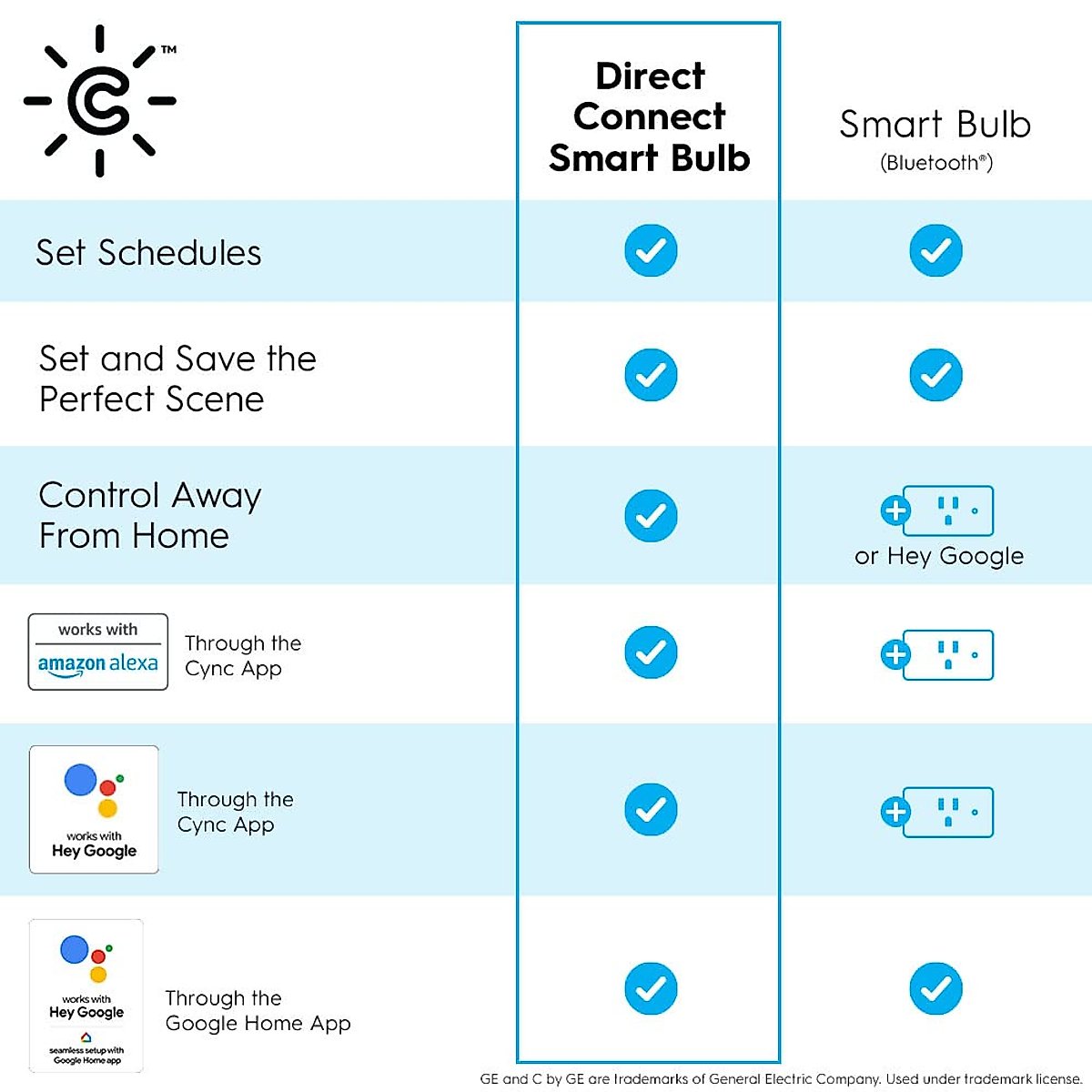GE CYNC Smart Full Color A19 LED Light Bulb, 60W Replacement, Bluetooth/Wi-Fi Enabled, Alexa + Google Home Compatible Without Hub, 2-Pack (Packaging May Vary)