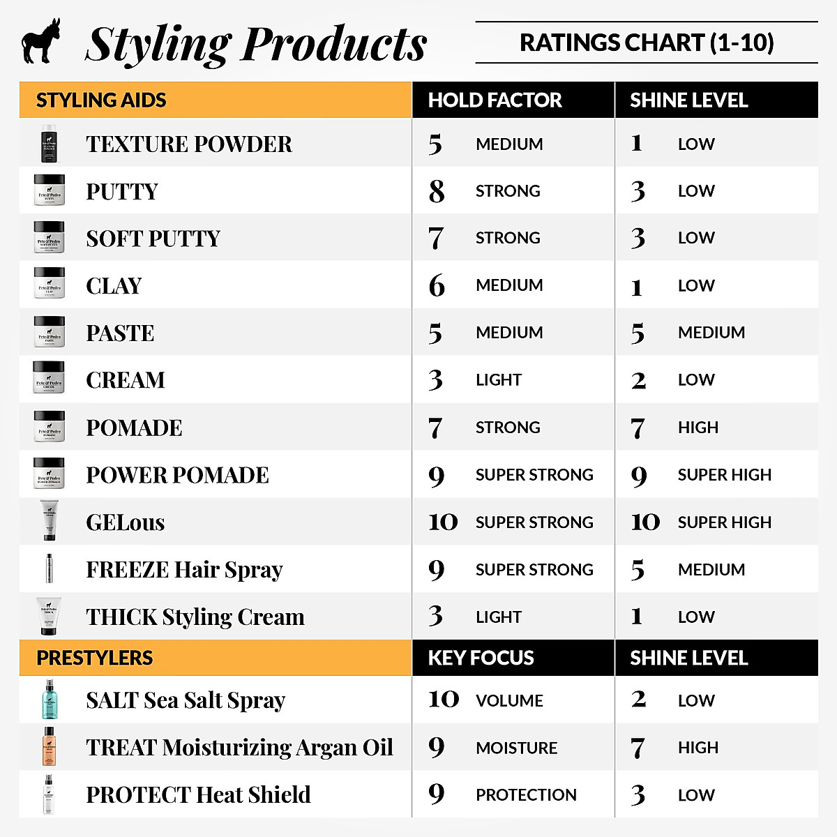 Pete & Pedro VOLUME SHAMPOO - Volumizing & Thickening Biotin Hair Strengthening Men's & Women Daily Cleansing Shampoo | Alcohol & Paraben Free | As Seen on Shark Tank, 8.5 oz.