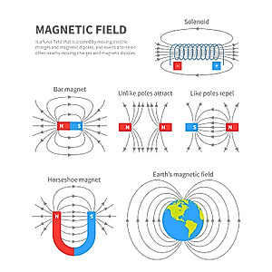 Sntieecr Labs Junior Science Magnetism Set for Experiment Education, Science Experiment Tool Physics Educational Toys for Kids Teen