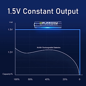 Deleepow Rechargeable AAA Batteries USB Port 1200mWh AAA Lithium Rechargeable Batteries 1500 Cycle with USB Cable 4-Pack