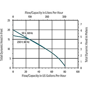 Little Giant VCMA-20ULST 115 Volt, 80 GPH, 1/30 HP Automatic Condensate Removal Pump with Safety Switch and Tubing, White/Black, 554435