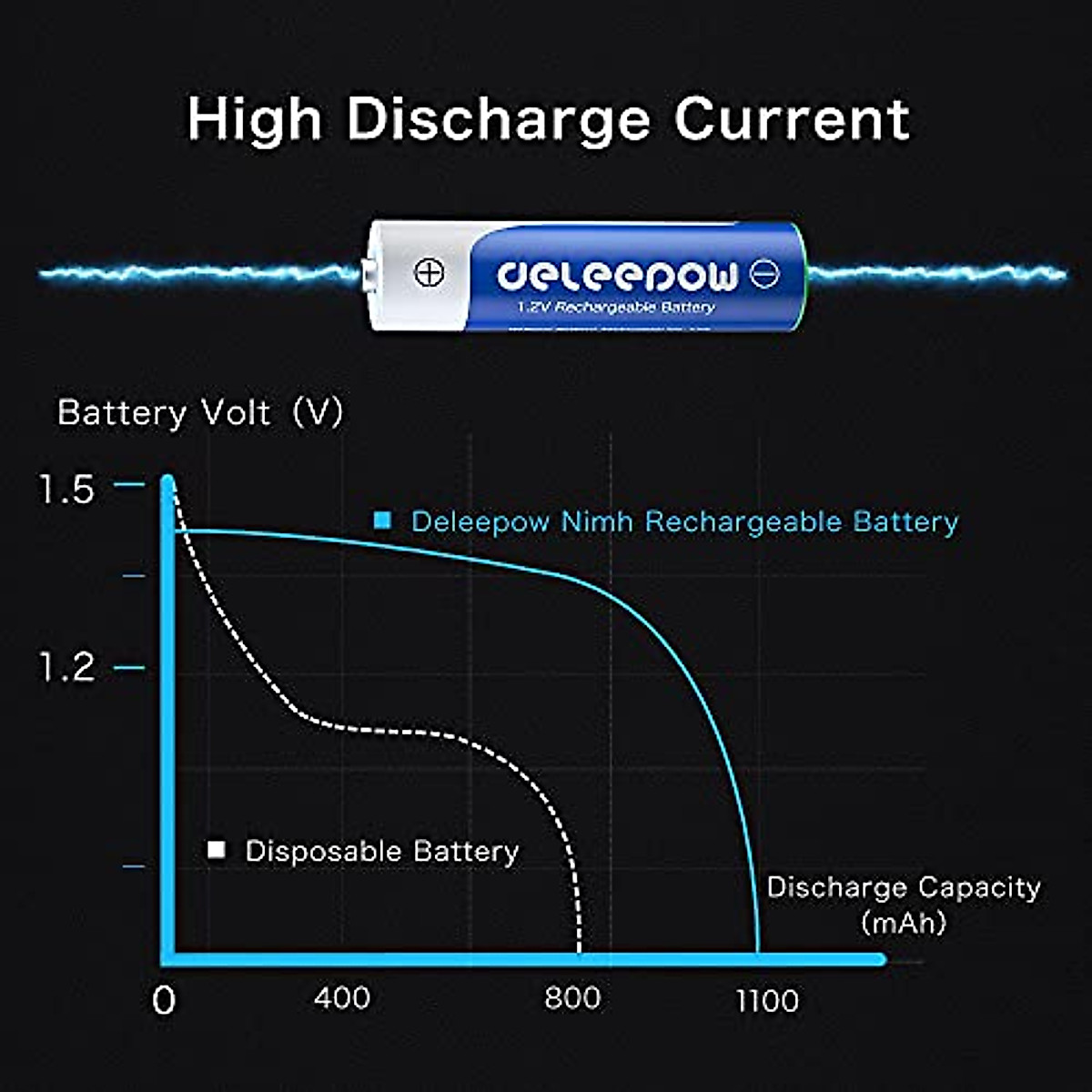Deleepow Rechargeable AAA Batteries 1100mAh 1200Cycles Nimh AAA Rechargeable Batteries 1.2V 1200Cycles 16-PCS(Only Battery)