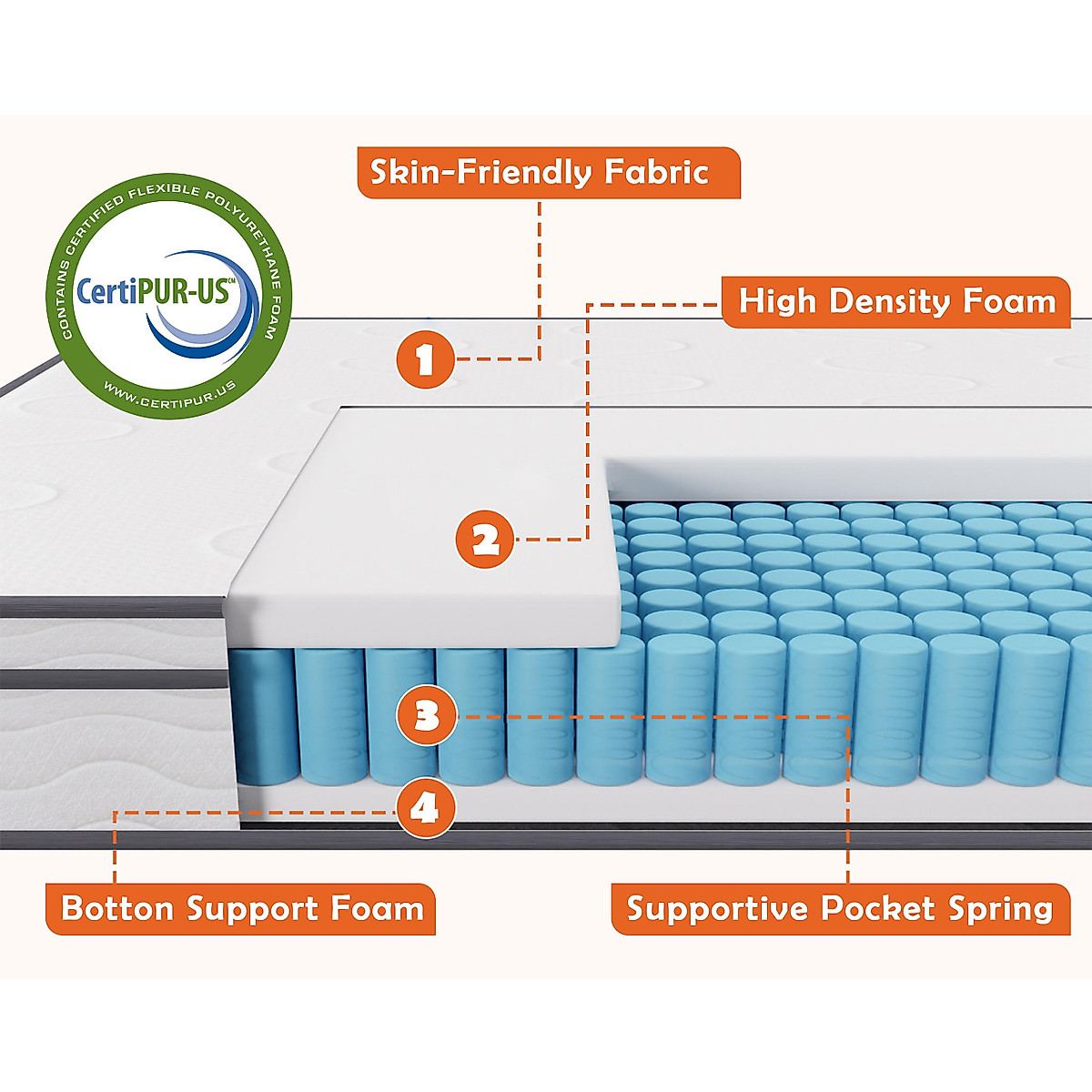 Full Size Mattress, 6/8/10/12 Inch Innerspring Mattress Medium Firm Memory Foam Mattress with Removable Cover, Certipur-Us Fiberglass-Free Spring Full Mattress for Pressure Relief (Full, 10 Inch)