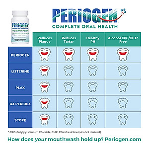 Periogen Complete Oral Health Rinse (Hint of Mint) - The Only Product in The World Clinically Proven to Reduce Dental Tartar Buidup
