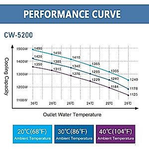 S&A 7L Industrial Water Chiller CW-5200DH 0.9HP 3.43gpm Water Cooling System for 60W 70W 80W 90W 100W 120W 130W 150W CO2 Laser Engraving & Cutting Machines, Cools 5699 BTU/Hour