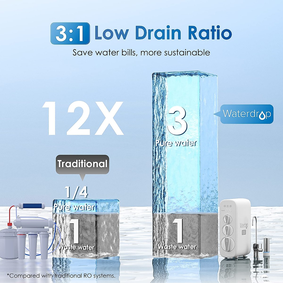 Waterdrop G3P800 Reverse Osmosis System with WD-MNR35 Mineral Filter and WD-G3-2CFCB Filter, 800 GPD Fast Flow, NSF/ANSI 42 & 58 & 372 Certified, 3:1 Pure to Drain