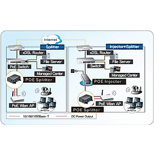 CENTROPOWER Gigabit PoE Splitter,Network-Repeaters,Wall Mountable Adjustable Voltage Output,PoE Powered IEEE 802.3af/802.3at Compliant,POE+ Injector