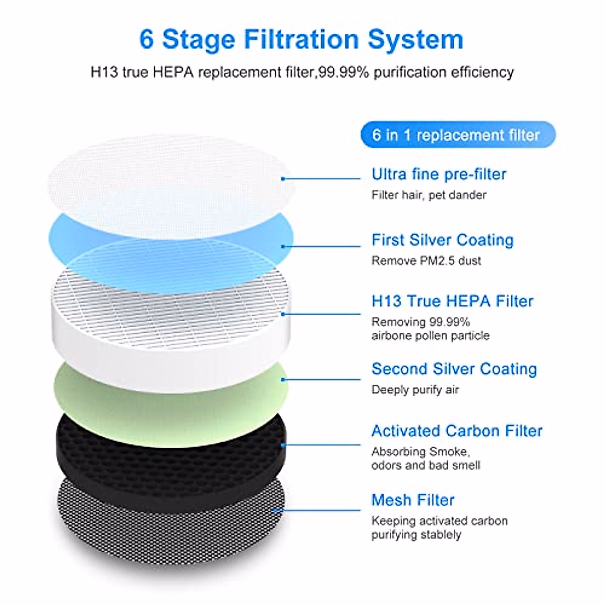 Gonrair 2PACK GL-2106 Air Purifier Filter Replacement GL-2106 Series Air Purifier H13 HEPA 6 Layers Filter