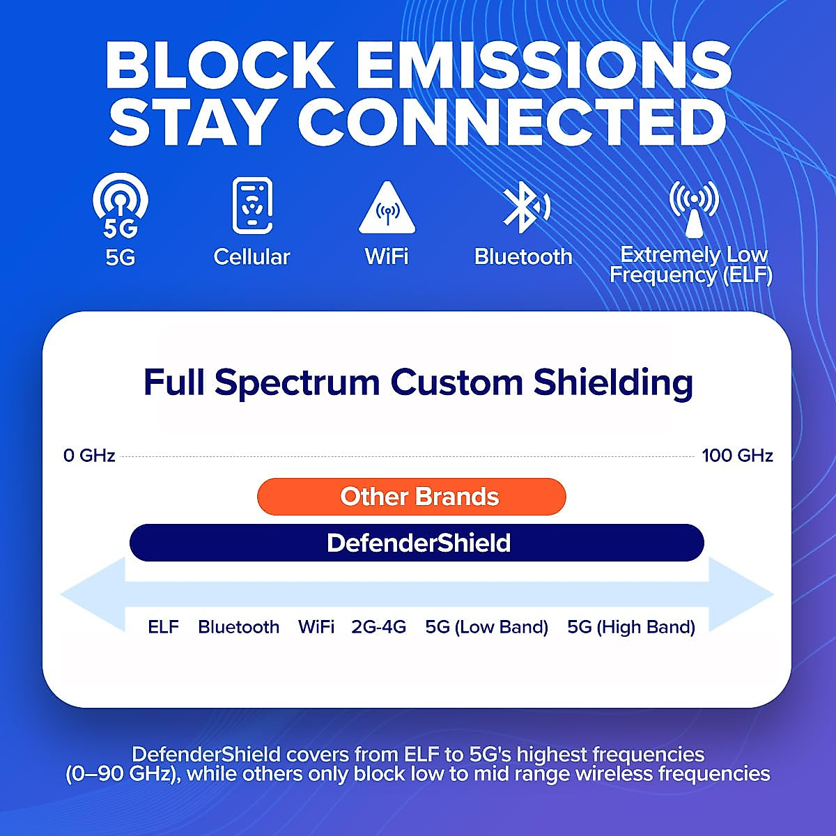 DefenderShield EMF Protection & 5G Anti Radiation iPhone 14 Plus Case - RFID Blocking EMF Shield Detachable Wallet Case and Magnetic Closure (Purple)