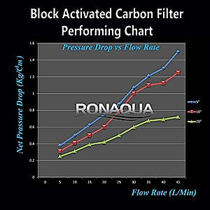 Big CTO Carbon Block Water Filters 4.5" x 10" Whole House Cartridges * WELL-MATCHED with CBC Series, WFHDC8001, EP and EPM Series (4 Pack)