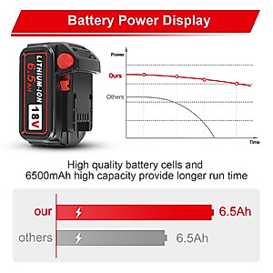 Komifolen 4 Pack 6.5Ah Replacement Battery 48-11-1865 Compatible with Milwukee M18 Batteries 48-11-1830 48-11-1862 48-11-1850 Work with Milwaukee 18V Chargers