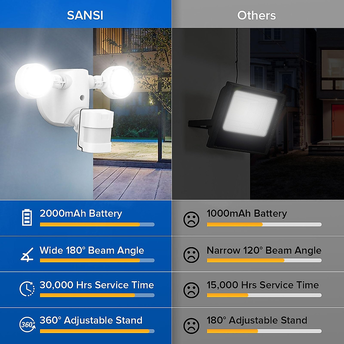 SANSI Outdoor Solar Flood Light, 500LM Motion Sensor Flood Light with 2 Working Modes, IP65 Waterproof 5000K Daylight Security Light with 2000mAh Battery 30,000 Hrs Lifespan for Patio Yard Garage