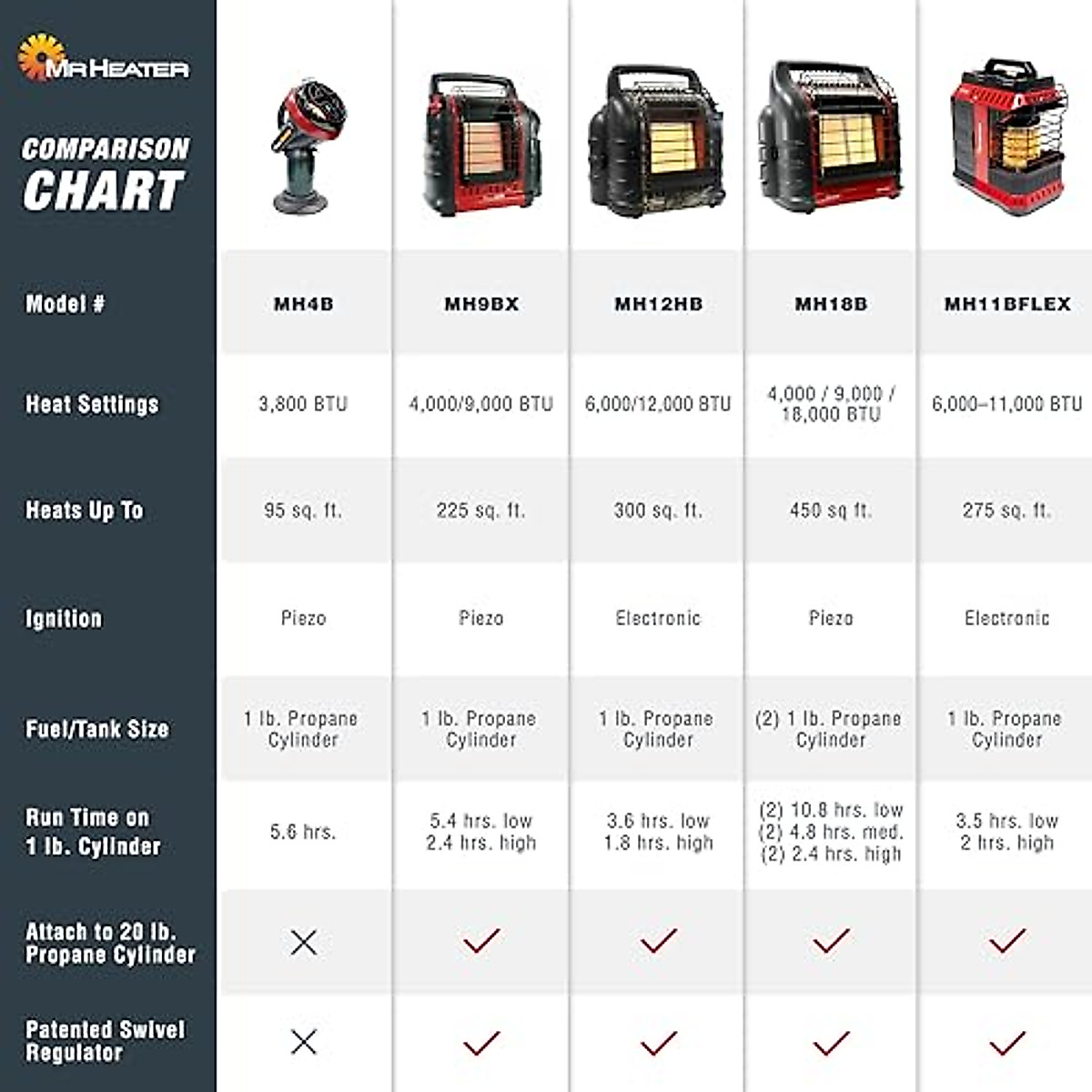 Mr. Heater F215100 MH4B Little Buddy 3800-BTU, Indoor Safe Propane Heater With ODS & Tip-Over Protection, Heating Area Up to 95 Sq. Ft - Lightweight, Medium - Black/Red