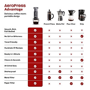 Aeropress Original Coffee and Espresso Maker, Barista Level Portable Coffee Maker with Chamber, Plunger, and Filters, Quick Coffee and Espresso Maker, Made in USA