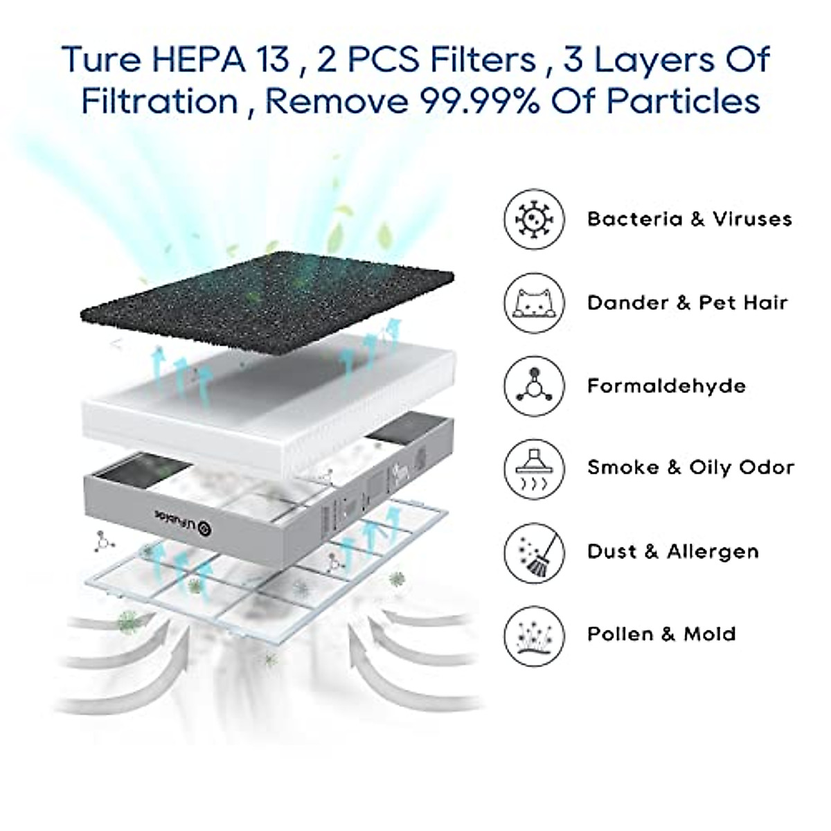 Lifubide Large Room Air Purifier, H13 True HEPA,4555 Sq.Ft Coverage,24dB Low Noise For Bedroom,Removal Of 99.99% 0.01 Microns Particles, Pet Dander Smoke Odor Dust,PM2.5 Monitor, Smart Air Purifiers