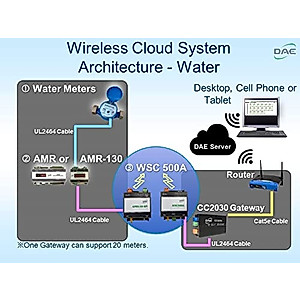 DAE AS200U-75 Water Meter, 3/4" NPT Couplings, Measuring in Gallons