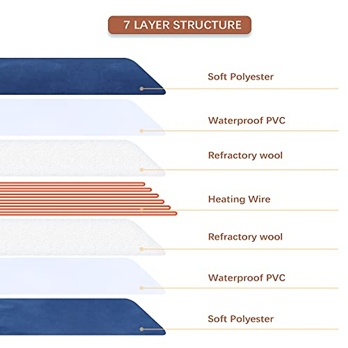 Pet Heating Pad Electric Heated Dog Cat Bed with 2Pcs Replaceable Covers Chew Resistant Cord Waterproof, Mat for Pet House Auto Power Off (18"x18")