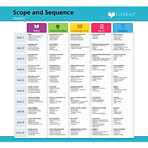 Alpha Omega Publications Lifepac 5 Subject Complete Set Grade 8