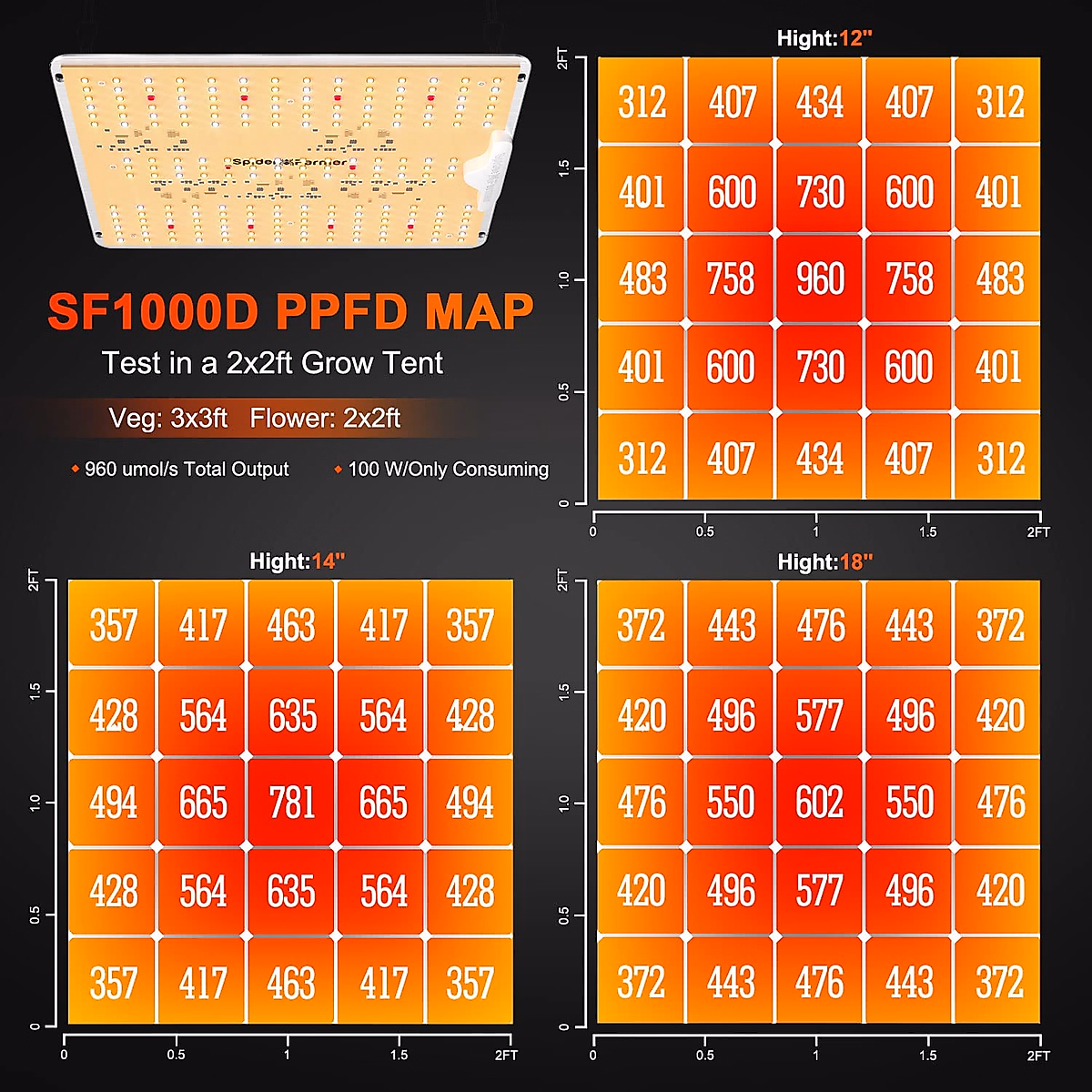Spider Farmer 2024 New SF1000D LED Grow Light with Samsung LM301B Diodes Deeper Penetration & IR Lights Full Spectrum Growing Lamps for Indoor Plants Seedlings Vegetables Flowers 3x3/2x2 Grow Tent