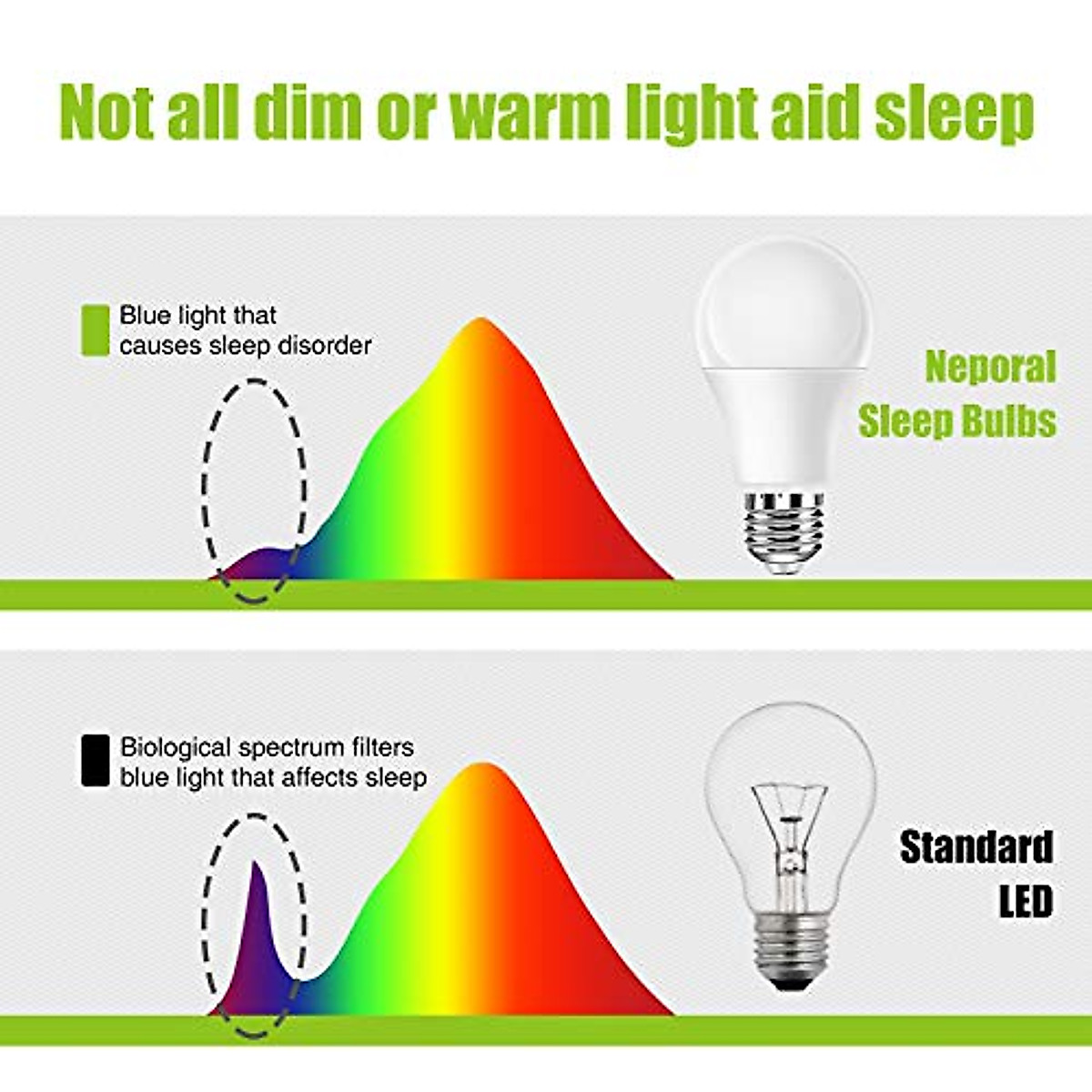 Neporal Amber Light Bulbs, 9W 60W Equivalent A19 Soft Light Bulbs, Blue Light Blocking Warm Light Bulbs, 1800K Amber Night Light Bulbs, Dim Light Bulbs for Healthy Sleep and Baby Nursery Light (1)