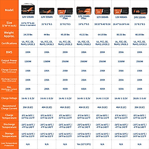 LiTime 12V 100Ah LiFePO4 Battery BCI Group 31 Lithium Battery Built-in 100A BMS, Up to 15000 Deep Cycles, Perfect for RV, Marine, Home Energy Storage