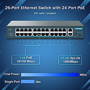 Yuanley 24 Port PoE Switch with 2 Gigabit Ethernet Uplink Port, Unmanaged 26 Port 802.3af/at 400W Power PoE+ Network Switch, Rackmount Plug and Play