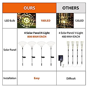 Solar Garden Firework Lights Outdoor Waterproof, 4 Pack Solar Powered Art Stake Twinkle Lighting for Outside Decor, 180 LED Sparklers String Lights for Yard Pathway Patio Party Decorations (Warm)