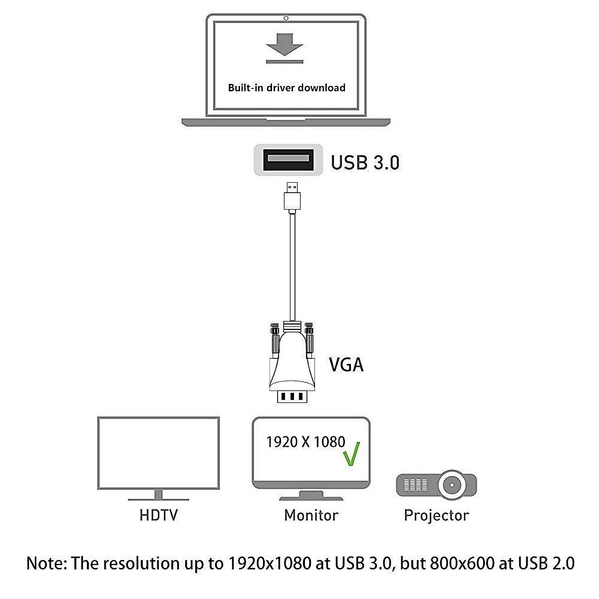 ELECABLE USB to VGA Adapter Cable 6.5FT Compatible with Mac OS Windows XP/Vista/10/8/7, USB 3.0 to VGA Male 1080P Monitor Display Video Adapter/Converter Cord. (6.5FT)