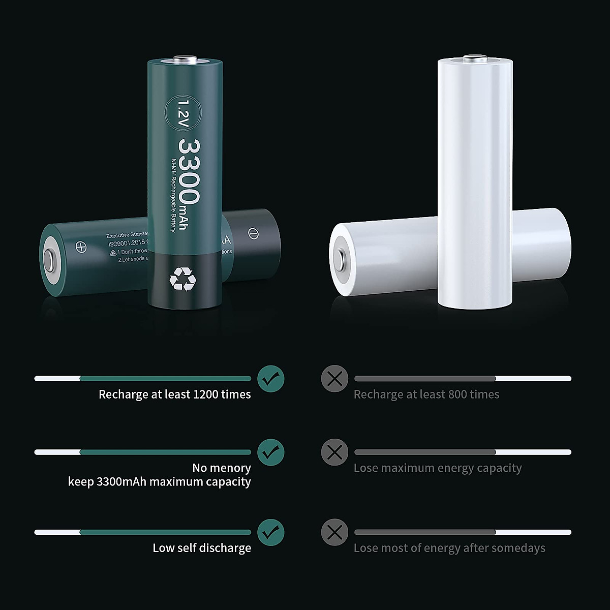 Deleepow Rechargeable AA Batteries High Capacity 3300mAh Nimh AA Batteries 1.2v Pre-Charged Double A Battery with LCD Display Charger, Pack of 8