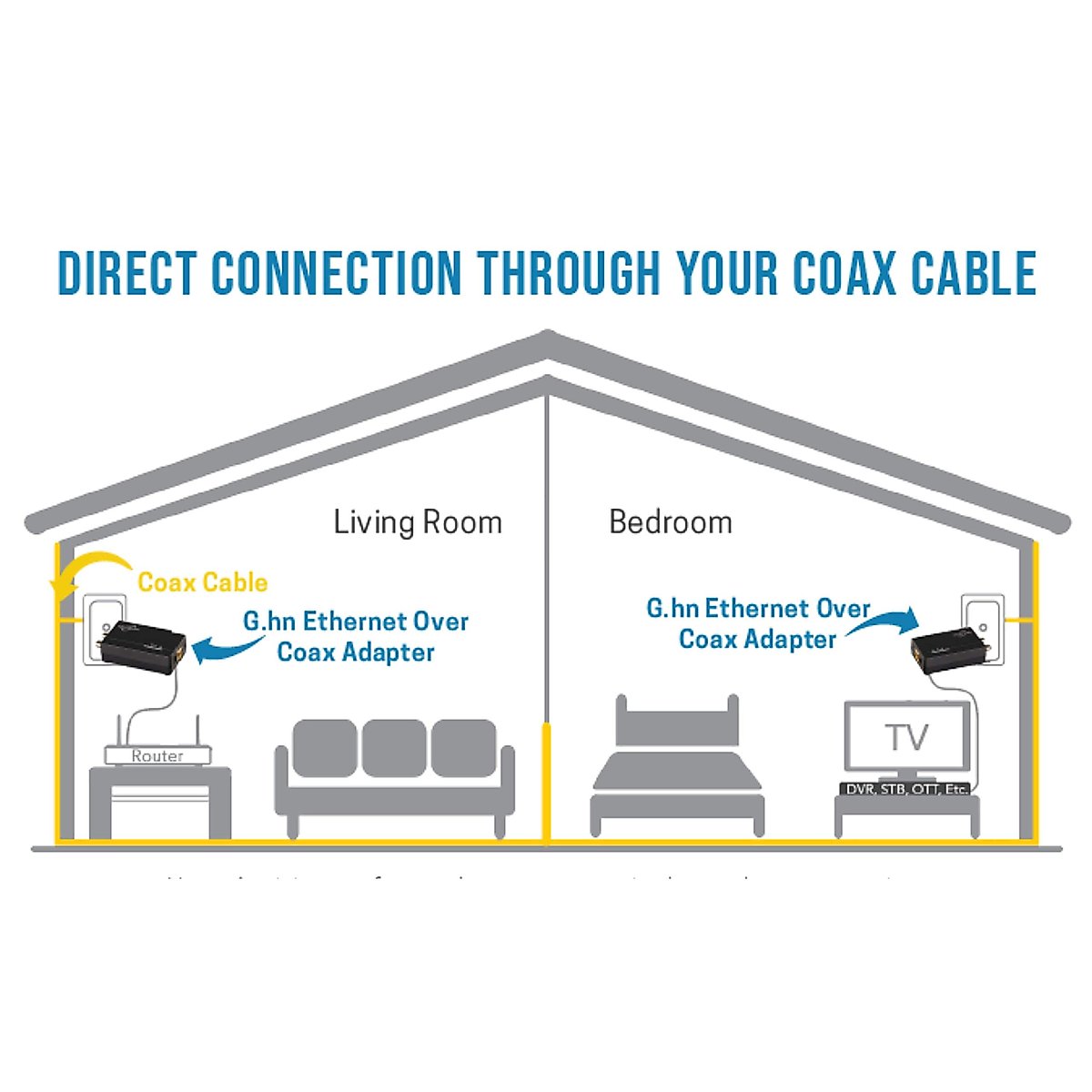 Nexuslink G.hn Ethernet Over Dark Coax Adapter | 1.2Gbps | Fast and Secure Network Performance, Online Gaming and Streaming in Hard-to-Reach Locations, 2 Units (GCA-1200-KIT)
