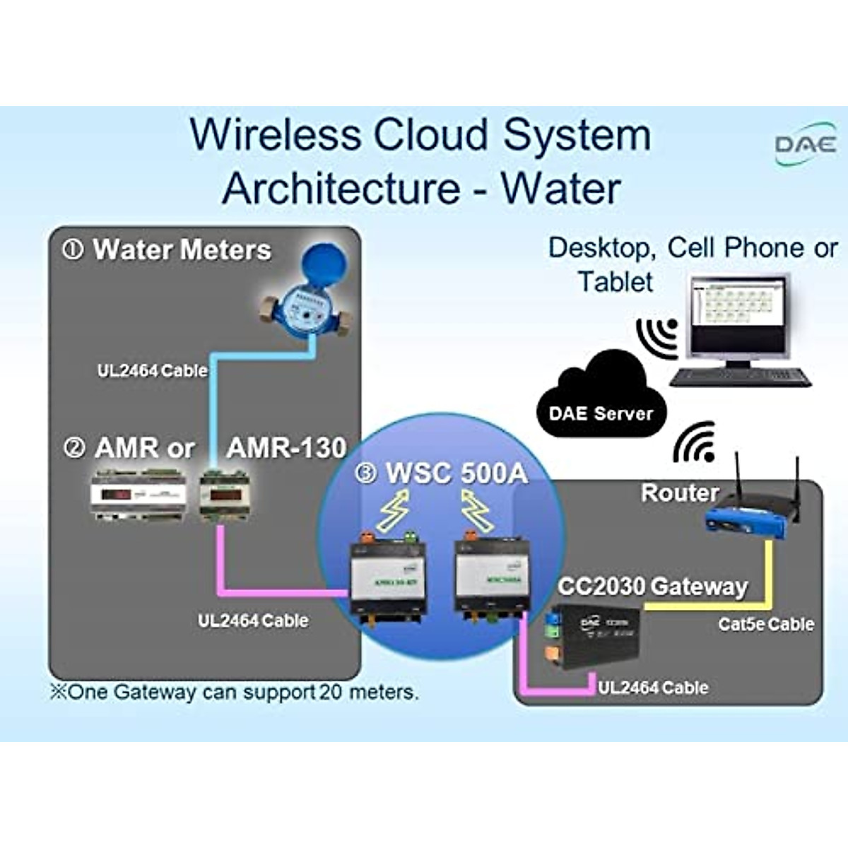 DAE VM-75P Positive Displacement Water Meter, 3/4” NPT Couplings, Pulse Output, Gallon