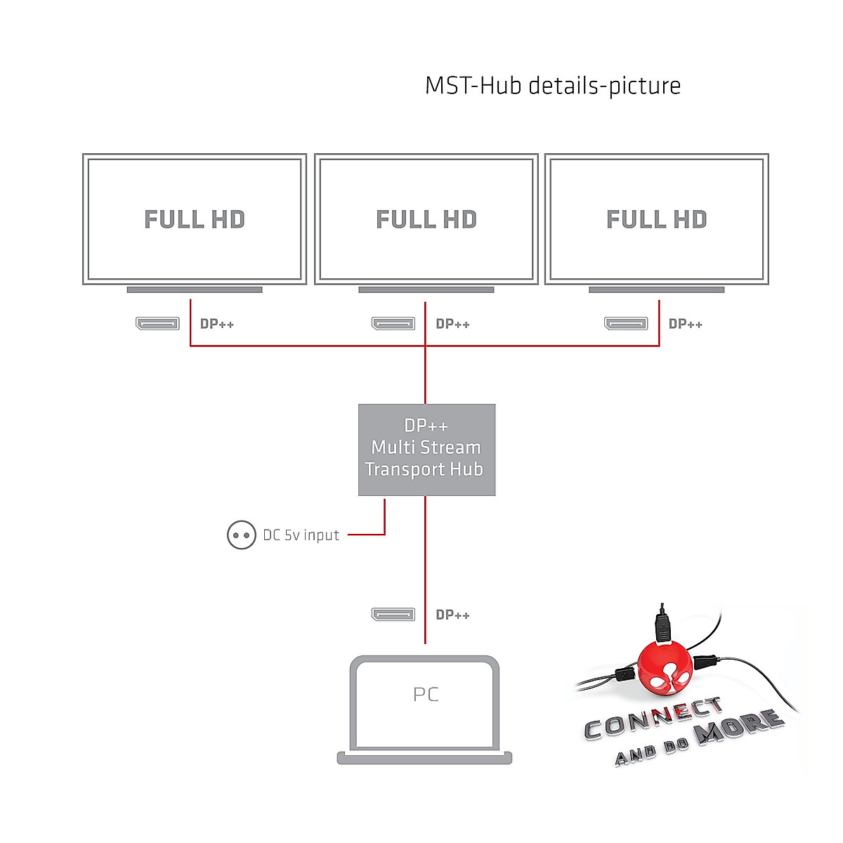 Club3D DisplayPort 1.2 to 3 DisplayPort Multi-Display MST Hub (CSV-5300A)