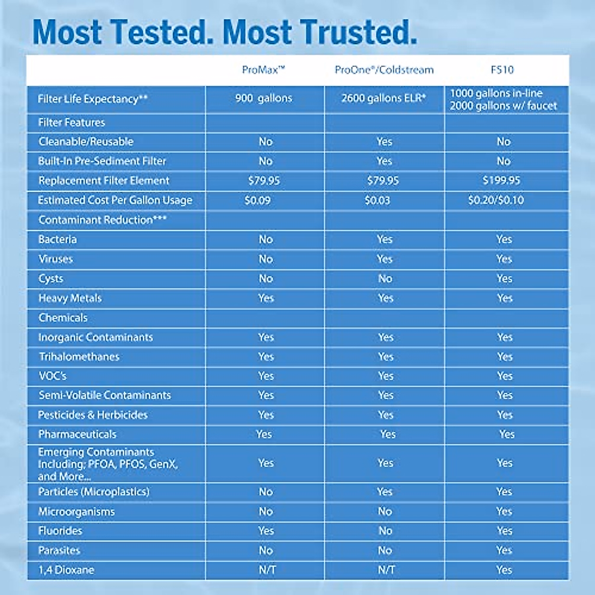 ProOne ProMax Countertop Water-Filter System (with Pre-Sediment Filter)