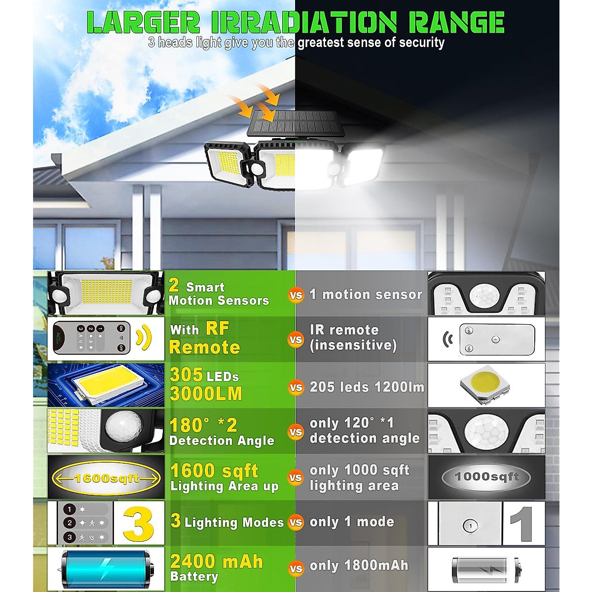 2023 Newest Solar Flood Lights Outdoor Motion Sensor - 3000LM & 2 Sensors Floodlights Outdoor with RF Remote, 3 Modes IP65 Waterproof Solar Security Wall Light for Garden Yard Patio Pathway 2 Pack