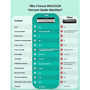 Vacuum Sealer Machine, Full Automatic Sealer Machine 8 in 1 LED Touch Screen Dual-Pump Motor, 6 Food Modes with Cutter and 15 Sealer Bags Detachable,Lad Tested