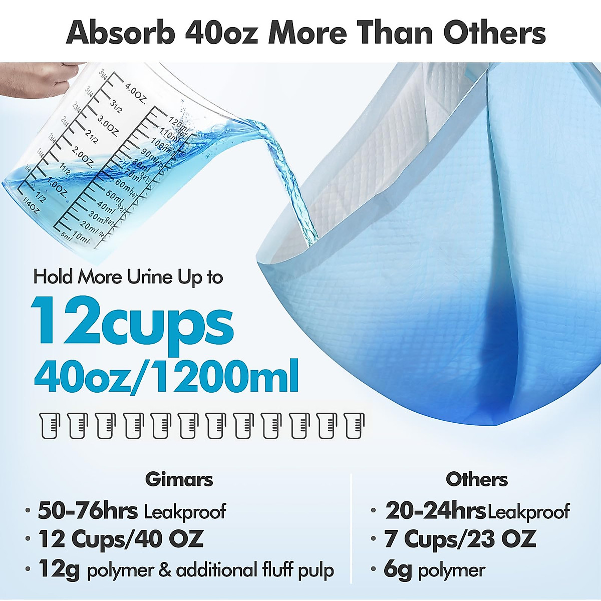 Gimars 4XL 36"x36" Thicken Heavy Absorbency Dog Pad Extra Large- Jumbo Disposable Polymer Quick Dry No Leaking Pee Pads for Dogs, Cats, Rabbits Pets 30 Counts