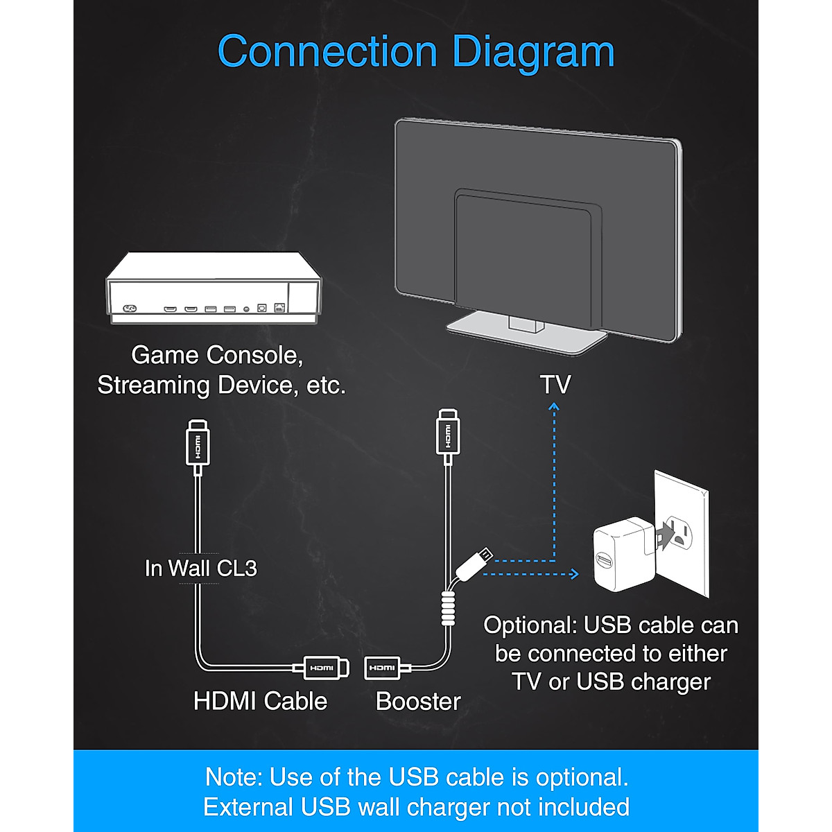 BlueRigger 4K HDMI Cable with Signal Booster (50FT, 4K 60Hz, in-Wall CL3 Rated) - Compatible with PS5, PS4, Xbox, Roku, Apple TV, HDTV, Blu-ray, PC