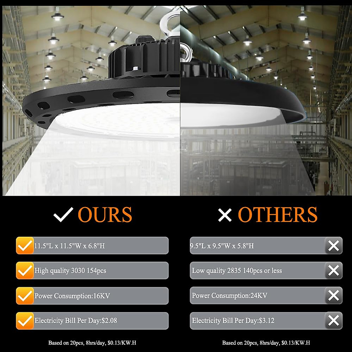 UFO LED High Bay Light 200W 30000lm 0-10V Dimmable UL Certified Driver 5000K IP65 Waterproof UL Approved 6' Cable with US Plug Alternative to 800W MH/HPS widely Used for Warehouse Workshop Factory