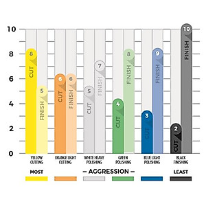 Lake Country CCS Smart Pads DA 5.5 inch Foam Pad (3-White, 3-Orange, 5.5)