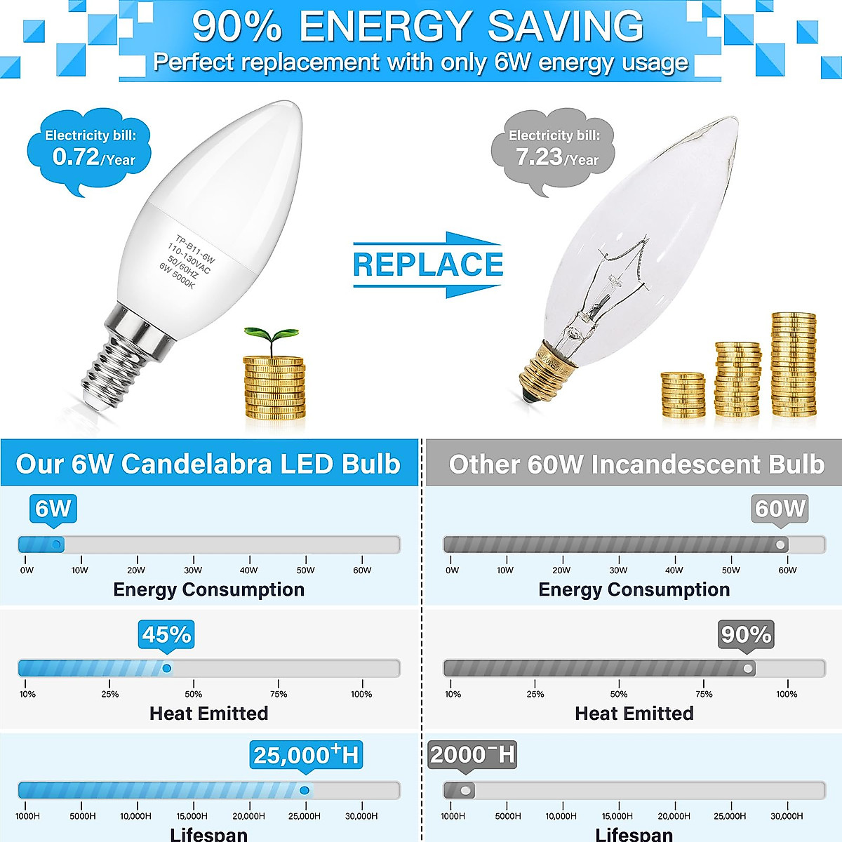 MAXvolador E12 LED Candelabra Light Bulbs 60W Equivalent, Daylight White 5000K 600 Lumen Chandelier Bulb, 6W B11 Candle Base, Non-Dimmable, Pack of 6