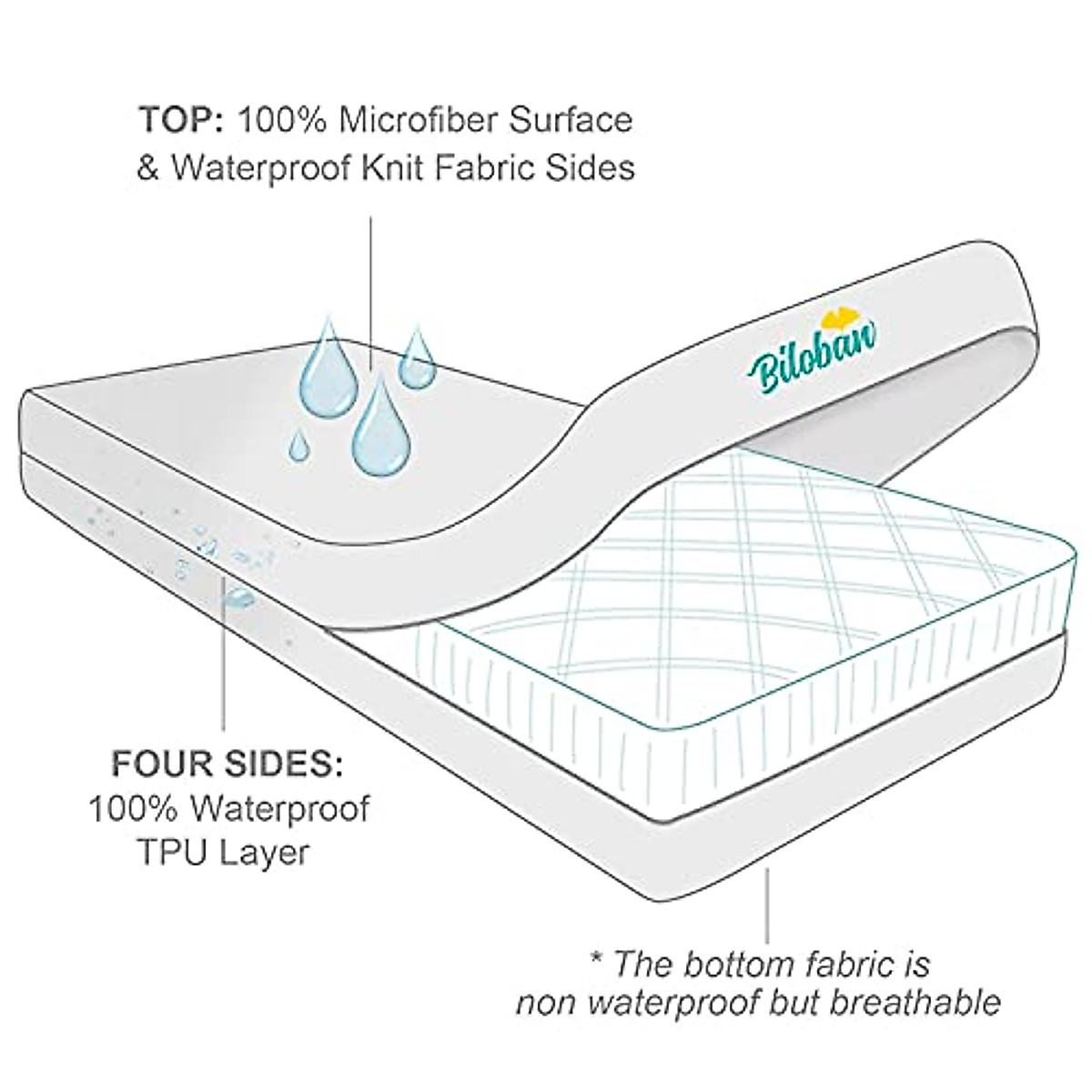Zippered Crib Mattress Protector - Waterproof Crib Mattress Encasement, Breathable and Absorbent, 6 Sides Fully Encased Crib Mattress Cover.