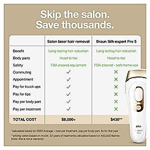 Braun IPL Hair Removal for Women and Men, New Silk Expert Pro 5 PL5157, for Body & Face, Long-lasting Hair Removal System, Alternative to Salon Laser Hair Removal, with Venus Razor, Pouch