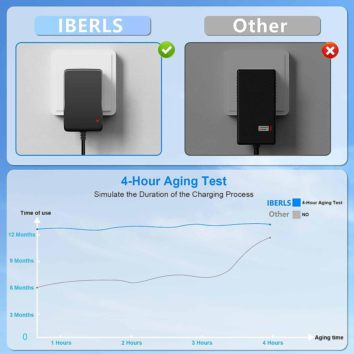 IBERLS Charger for Razor MX350 Scooter, Dirt Bike, E100, E200, E300, MX400 Dirt Rocket, Pocket Mod, Quad Dirt, Crazy Cart Battery Replacement Power Supply 24V Cord(6.6FT，LED)