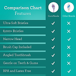 GuruNanda Butter On Gums Toothbrush with 8000+ Softex Bristles, Ultra Soft Bristles for Sensitive & Receeding Gums, Perfect for Whiter Teeth, 24 Count