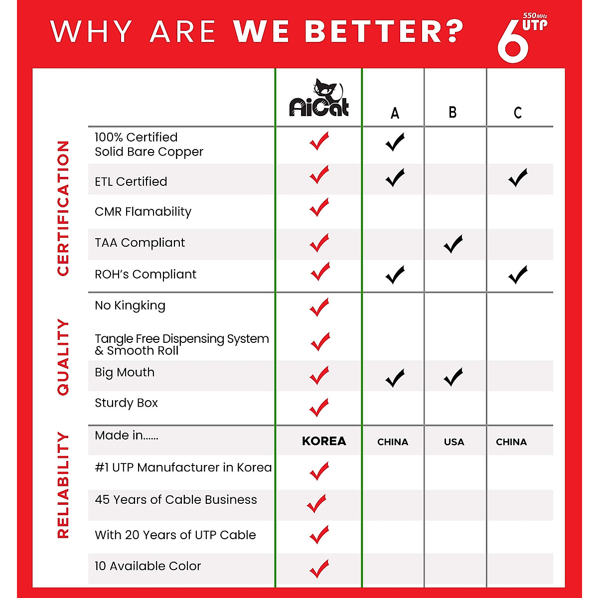 AiCat Cat6 Ethernet Cable 500ft - 23 AWG, CMR, ETL, Insulated Solid ...