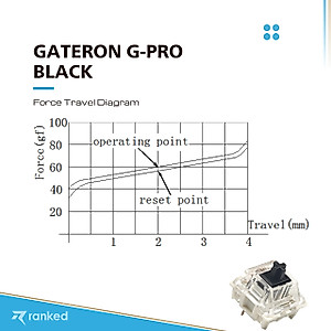 Pack of Gateron ks-9 G PRO Switches for Mechanical Gaming Keyboards | Plate Mounted | Pre Lubed (Gateron PRO Black, 65 Pcs)