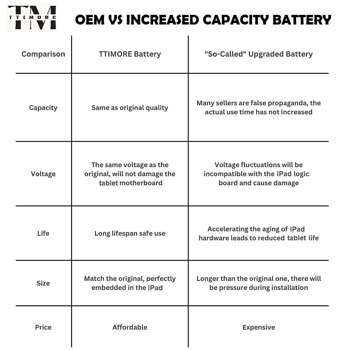 TTIMORE A2369 Battery for iPad Pro 11" 3rd Gen 2021 A2377 A2460 A2459 A2301