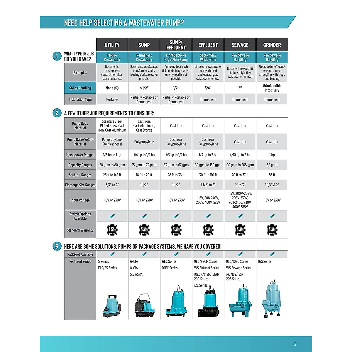 Little Giant 506160, 6-CIA-ML 115 Volt, 1/3 HP, 2760 GPH Cast Iron Replacement Compact Submersible Sump Pump for Under Sink and Laundry Tray Systems with Integral Low Level Diaphragm Switch, Blue