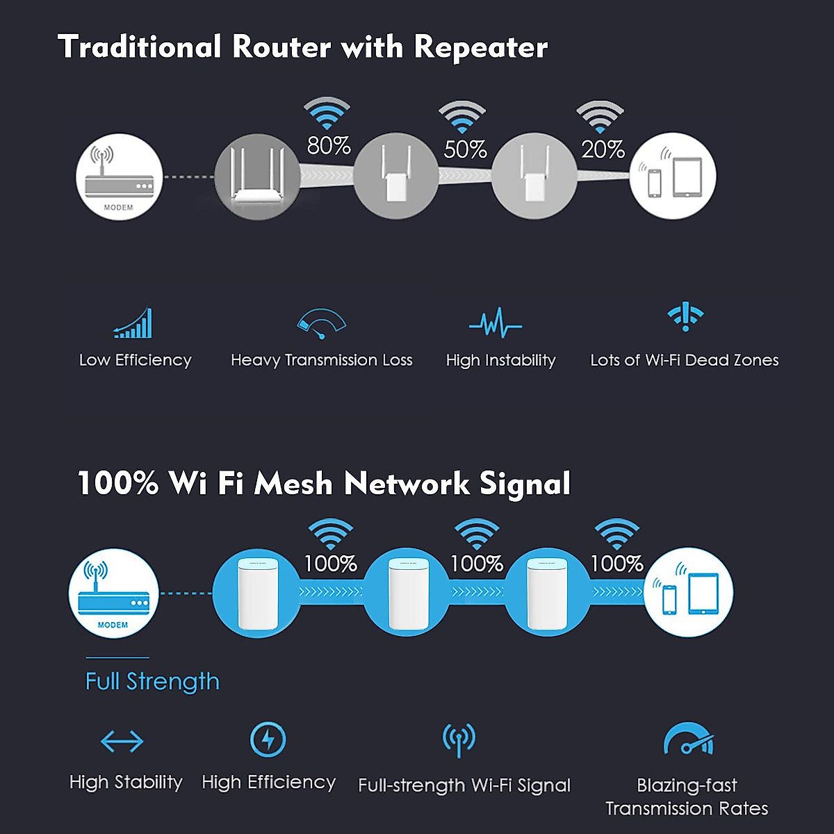 WAVLINK AC3000 Tri-Band Whole Home Mesh WiFi System- 3 Pack Coverage Up to 6,000-7500sq. ft, Support for 60+ Devices, 3xGigabit Ports, Parental Controls
